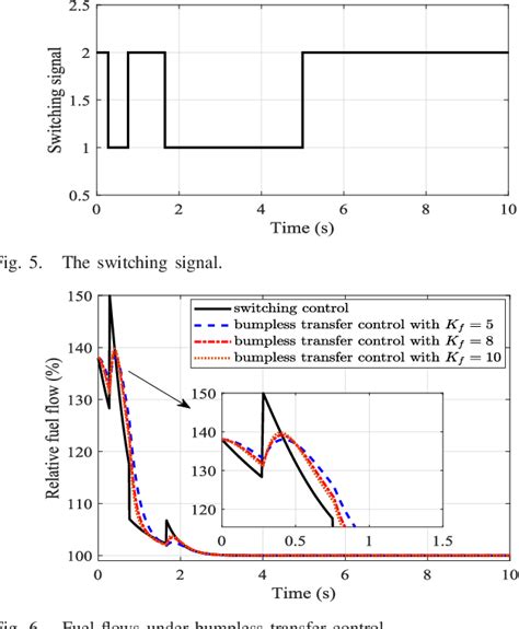 Figure 13 From Bumpless Transfer Control For Switched Linear Systems And Its Application To Aero