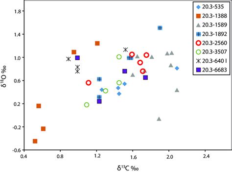 4 Biplot Of Isotope Values From The Three Bead Types Spire Lopped