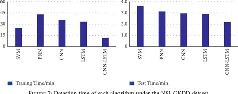 Figure 1 From Distributed Deep Cnn Lstm Model For Intrusion Detection Method In Iot Based