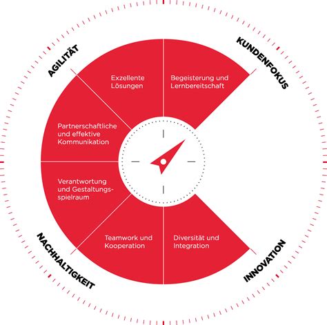 Unsere Werte Cancom Switzerland Ag
