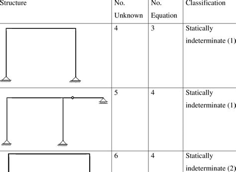 2 Classification Of The Structures Download Table