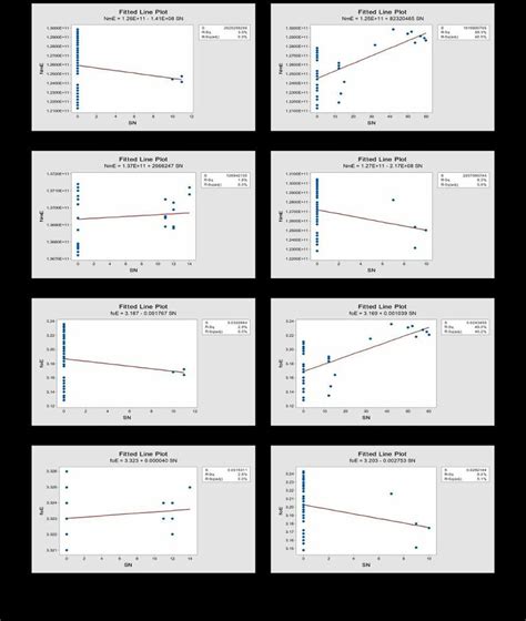 The Values Of The Correlation Coefficients And Simple Linear Regression