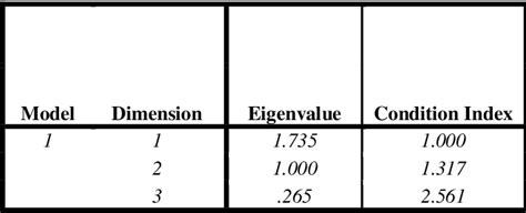 Table 33 From Application Of A Hybrid Model Based On Multiple Linear Regression Principle