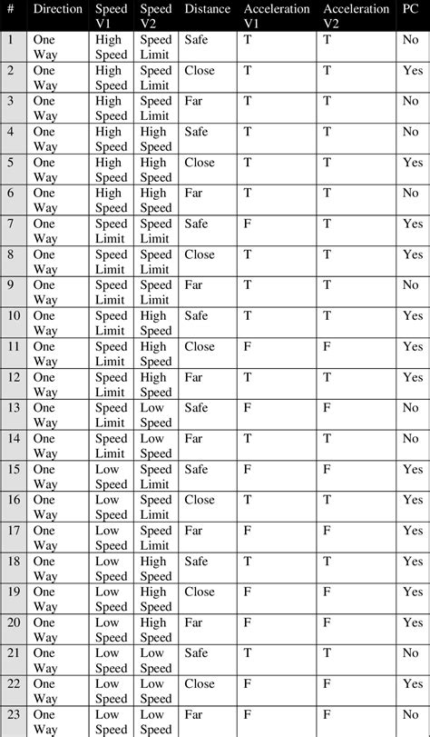 Table 1 From Collision Warning System Using Naïve Bayes Classifier Semantic Scholar