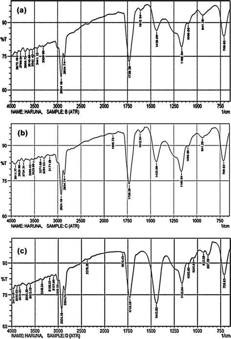 Ftir Spectrum Of The A Ca B Cunp Membrane C Cam Download