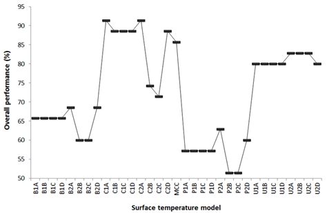 Overall Performance Of Surface Temperature Estimation Models