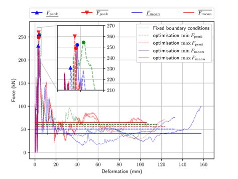 Force Deformation Curves For The Case With Eight Control Points Download Scientific Diagram