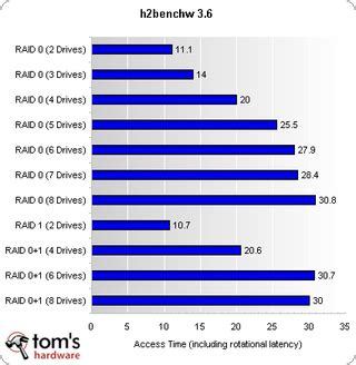 Benchmark Results RAID Scaling Charts Part Tom S Hardware
