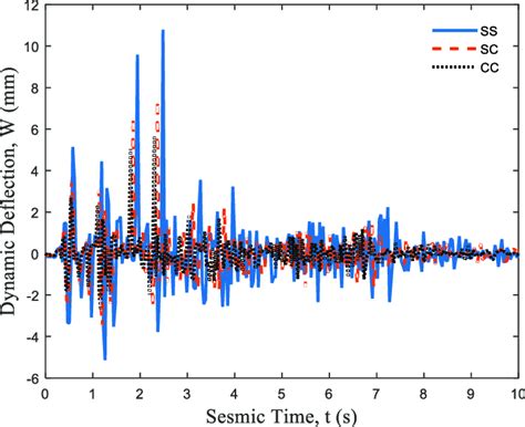 The Influence Of Boundary Conditions On The Dynamic Deflection In The