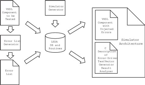 Figure 1 From A Vhdl Error Simulator For Functional Test Generation Semantic Scholar