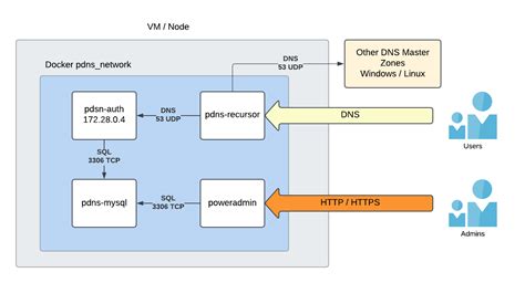 Github Amirhnepowerdns Poweradmin Docker Compose