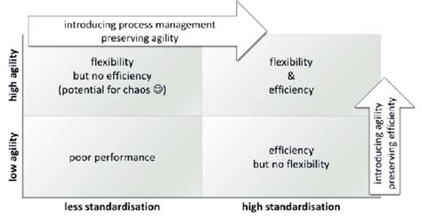 Introducing Agile Bpm Download Scientific Diagram