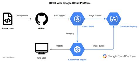 Shubhangi Thakur On Linkedin Cloud Cicdpipelines Gcpcloud Docker