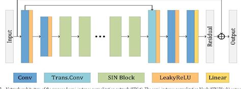 figure 1 from semi instance normalization network for turbulence