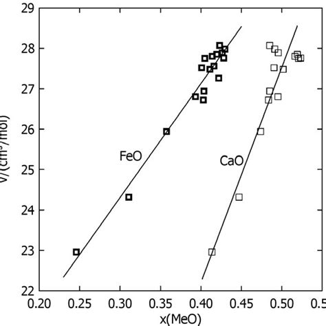 Pdf Density And Surface Tension Of The Systems Cao Feo Fe2o3 Mgo Cao Feo Fe2o3 Zno And Cao