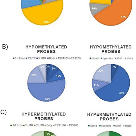 A Distribution Of All Differentially Methylated Probes Left Genomic Download Scientific