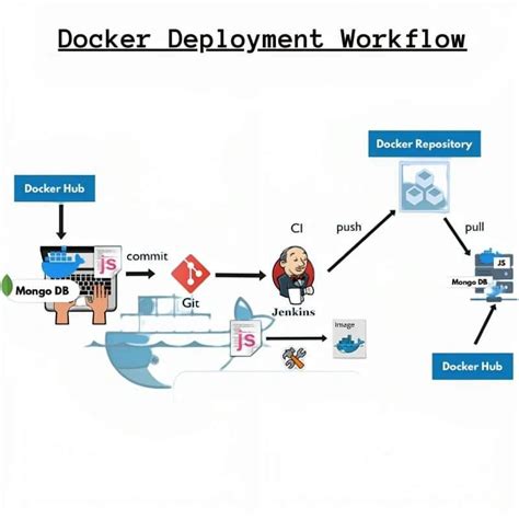 Fadhel Smiti On Linkedin 6 Best Udemy Courses To Learn Docker In Depth