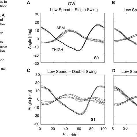Spatio Temporal Gait Parameters For Overground And Treadmill Walking Download Table