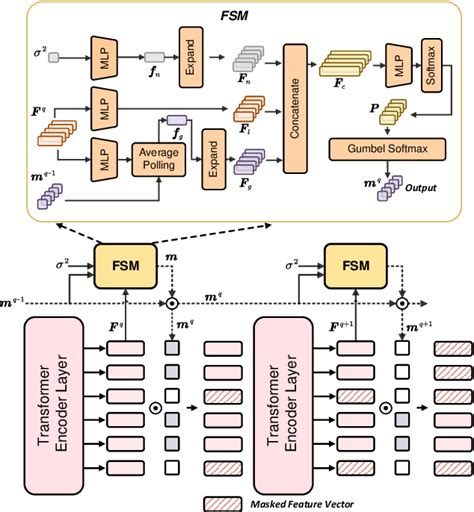 Figure 3 From A Unified Multi Task Semantic Communication System For