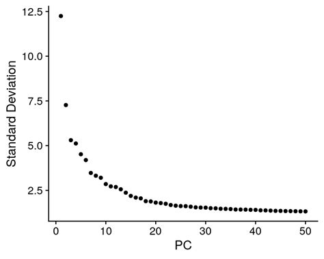 Dimensionality Reduction