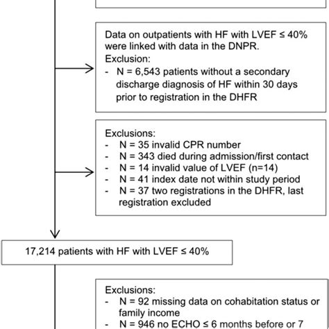 Patient Selection Flow‐chart Cpr Civil Personal Registration Dnpr Download Scientific