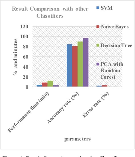 Figure 1 From Intrusion Detection System Using Pca With Random Forest Approach Semantic Scholar