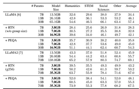 Figure 1 From Memory Efficient Fine Tuning Of Compressed Large Language