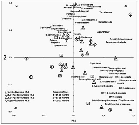 Projection Of Sample Scores And Variable Loadings Onto The Pc1 Pc2