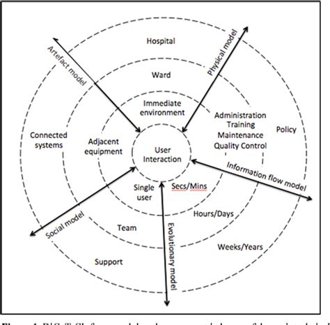 Figure From Distributed Cognition Understanding Complex Sociotechnical Informatics