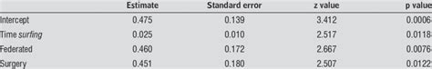 Log Linear Poisson Model Download Table