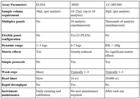 Beyond Elisa The Future Of Biomarker Validation Drug Target Review
