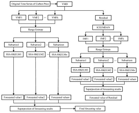 Energies Free Full Text Forecasting Regional Carbon Prices In China Based On Secondary