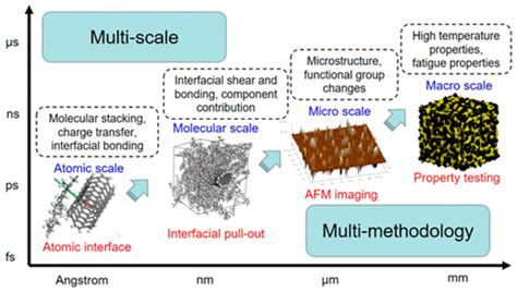 Multiscale Interfacial Interactions In Carbon Nanotubeasphalt