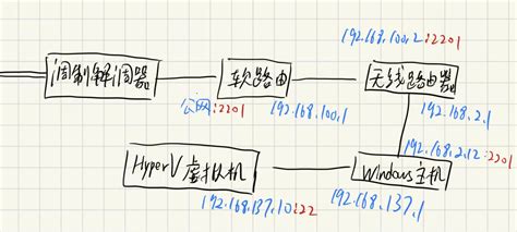 为hyper V虚拟机配置端口映射并暴露到公网 追殇 Coding 为hyper V虚拟机配置端口映射并暴露到公网 追殇 Coding