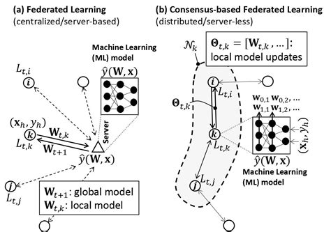 Federated Learning With Cooperating Devices A Consensus Approach For