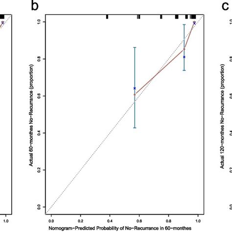 The Calibration Curve For Predicting Patients Without Recurrence At A Download Scientific
