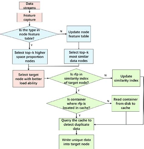 the overall flow chart of our system download scientific diagram