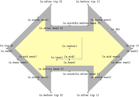 Shape Library PGF TikZ Manual