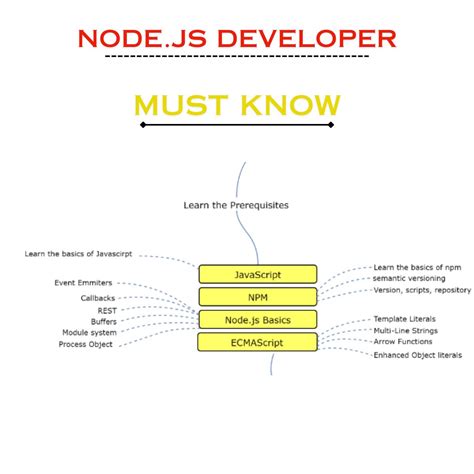 Nodejs Developer Roadmap Essential Milestones Darshan Chaudhary