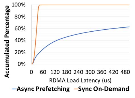 Latency Of Prefetching And On Demand Swapping Download Scientific Diagram