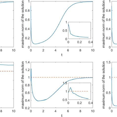 Evolution Of The Maximum Norm Of The Numerical Solution Computed By The Download Scientific