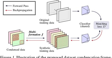 Figure 1 From Dataset Condensation Via Efficient Synthetic Data