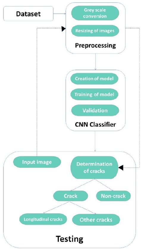 Figure 2 From Road Crack Detection Using Convolutional Neural Network Semantic Scholar