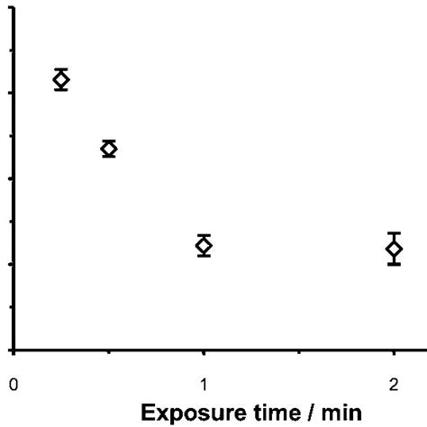 Variation In Line Width Fwhm As A Function Of Uv Exposure Time For Ti