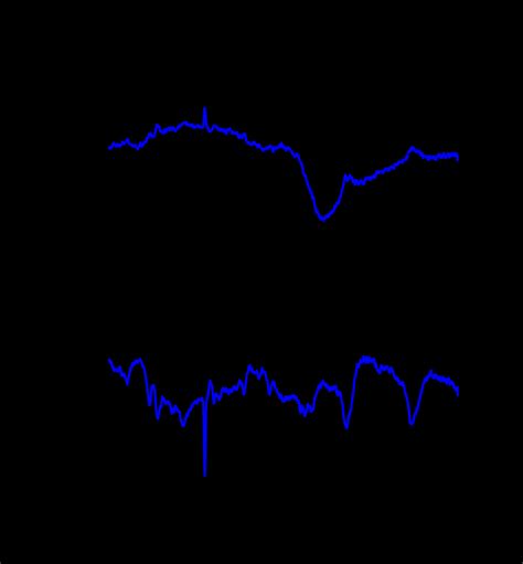 Principal Component Analysis Pca Loadings Plot Download Scientific
