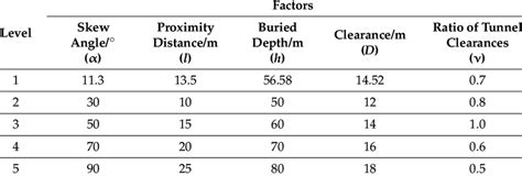 Orthogonal Test Design Schemes Download Scientific Diagram
