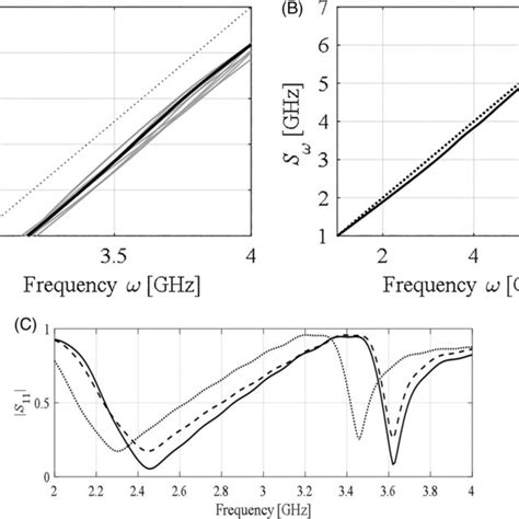 Frequency Scaling For Dual‐band Antenna Of Figure 9a A Fsm Correction