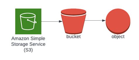 Learning Aws Day By Day — Day 24 — S3 Introduction — Part 2 By Saloni