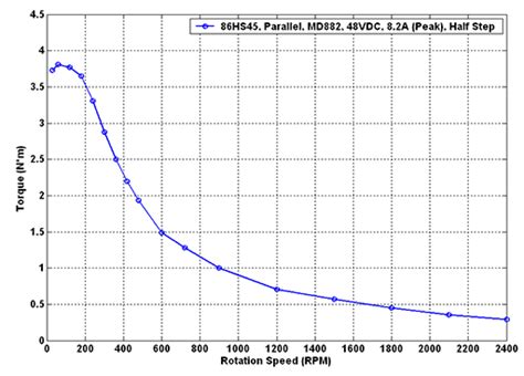 Speed Torque Curve Of Stepper Motors And Faqs