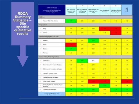 Measure Evaluation Data Quality Assessment Methodology And Tools